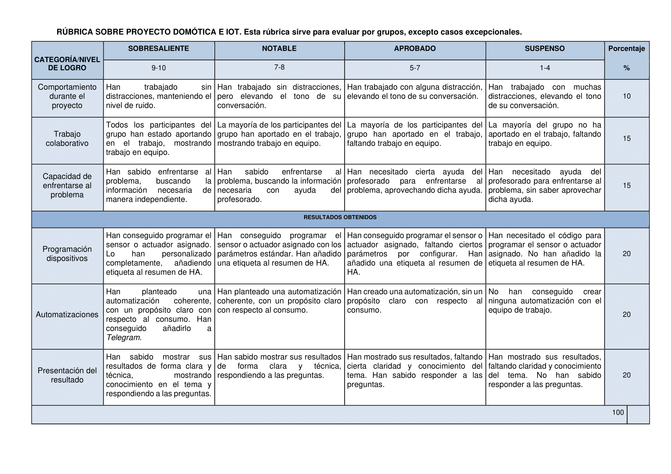 Evaluación | TFM: Domotización del aula